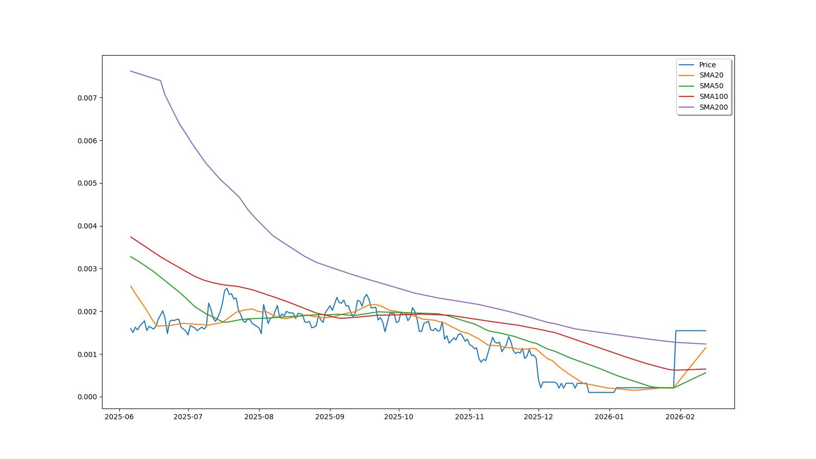 Veloce Simple Moving Averages