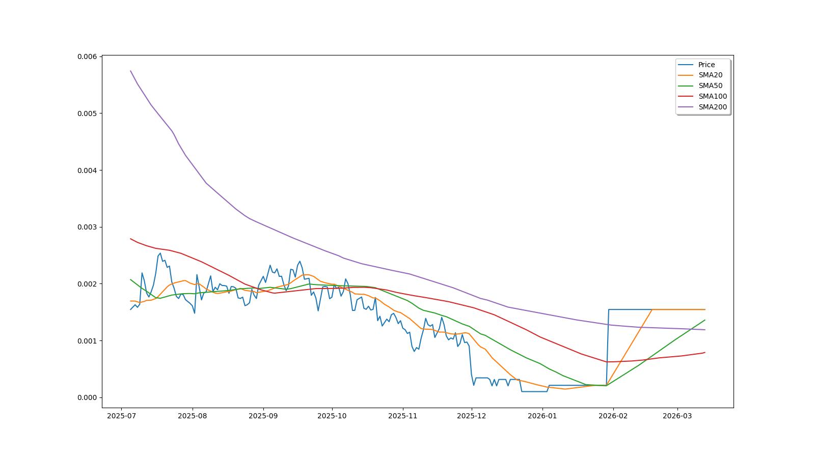 Veloce Simple Moving Averages