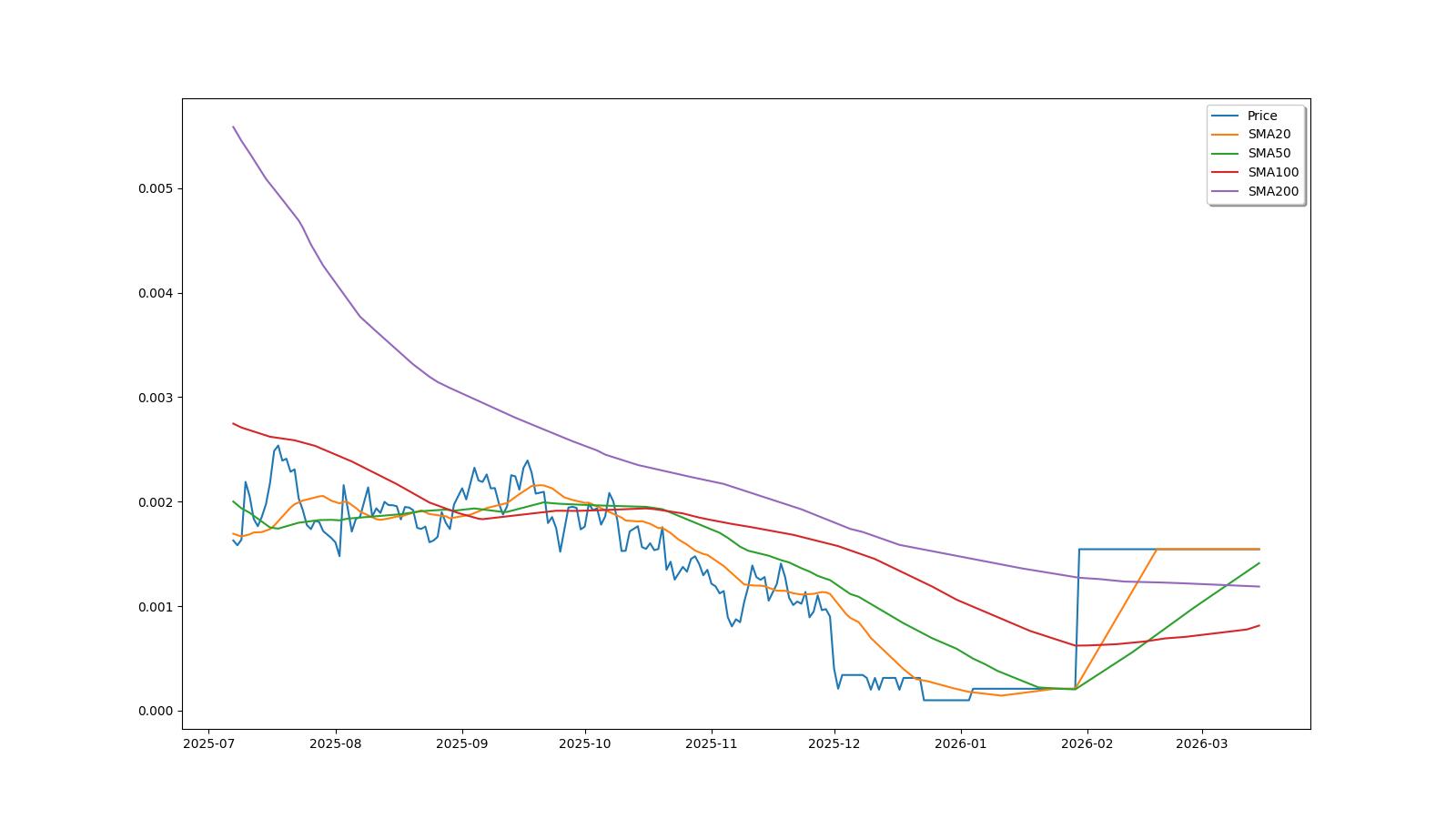 Veloce Simple Moving Averages