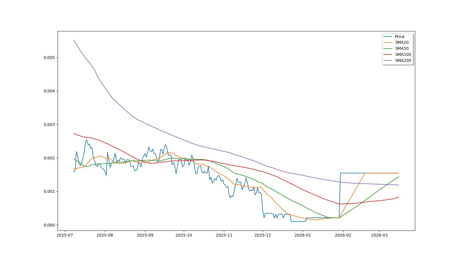 Veloce Simple Moving Averages