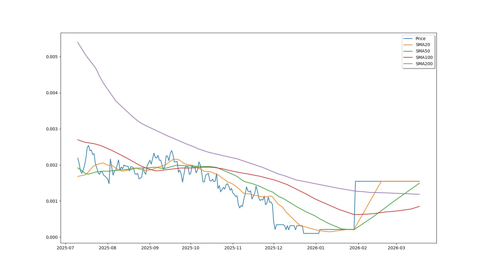 Veloce Simple Moving Averages