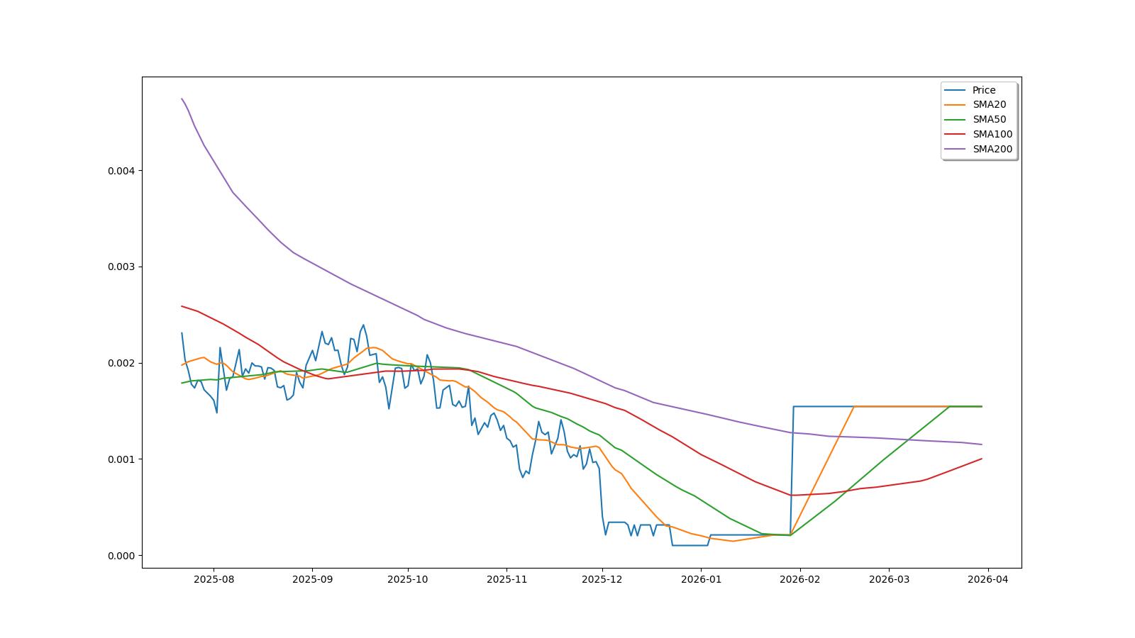 Veloce Simple Moving Averages