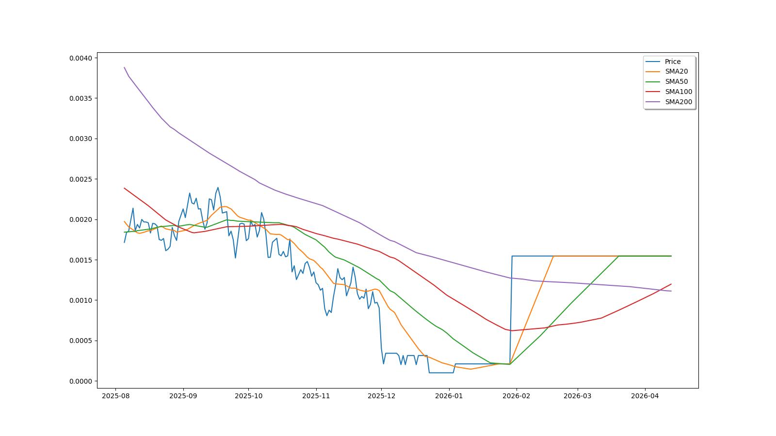 Veloce Simple Moving Averages