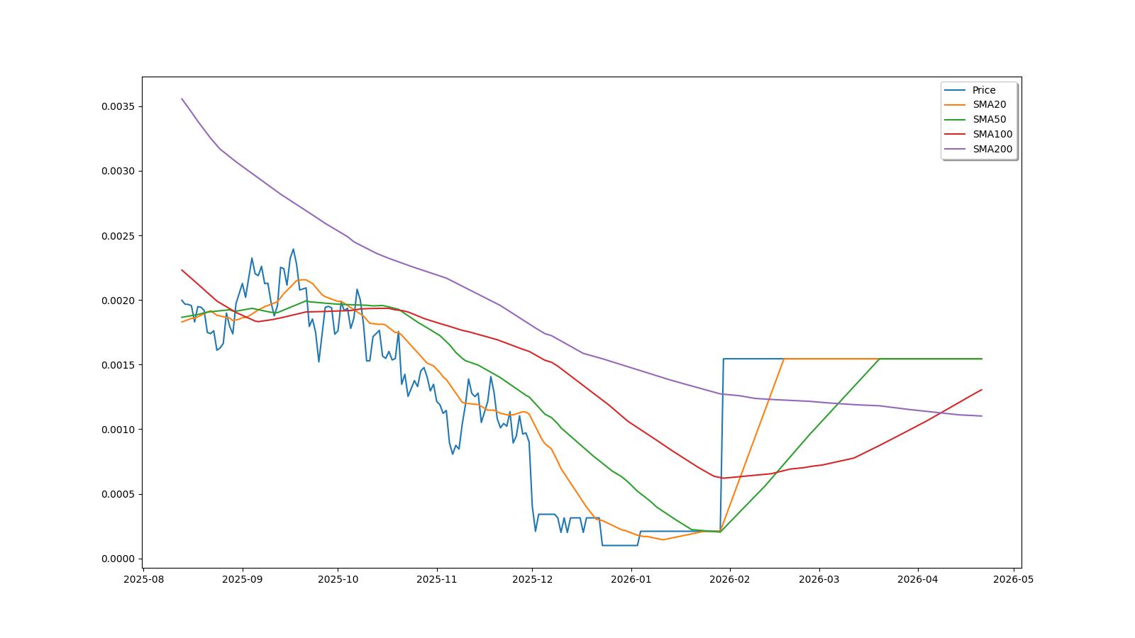 Veloce Simple Moving Averages