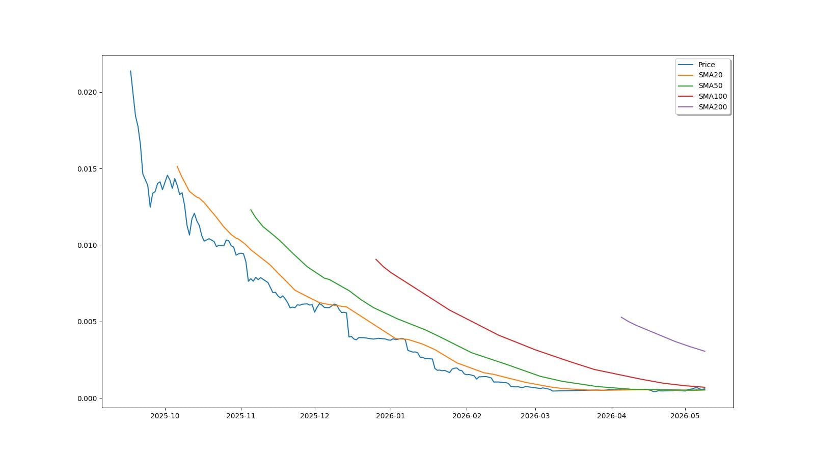 Velora Simple Moving Averages