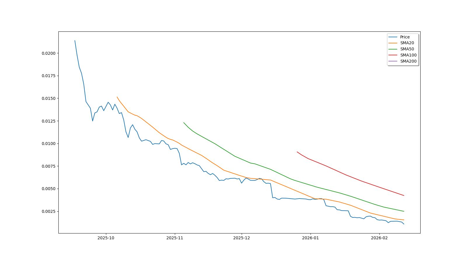 Velora Simple Moving Averages