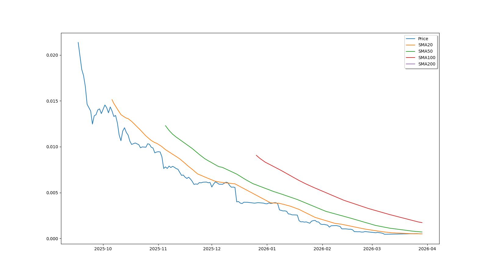 Velora Simple Moving Averages