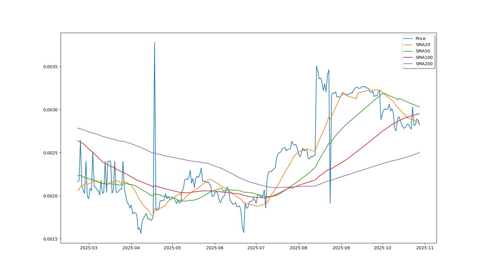 Veltor Simple Moving Averages