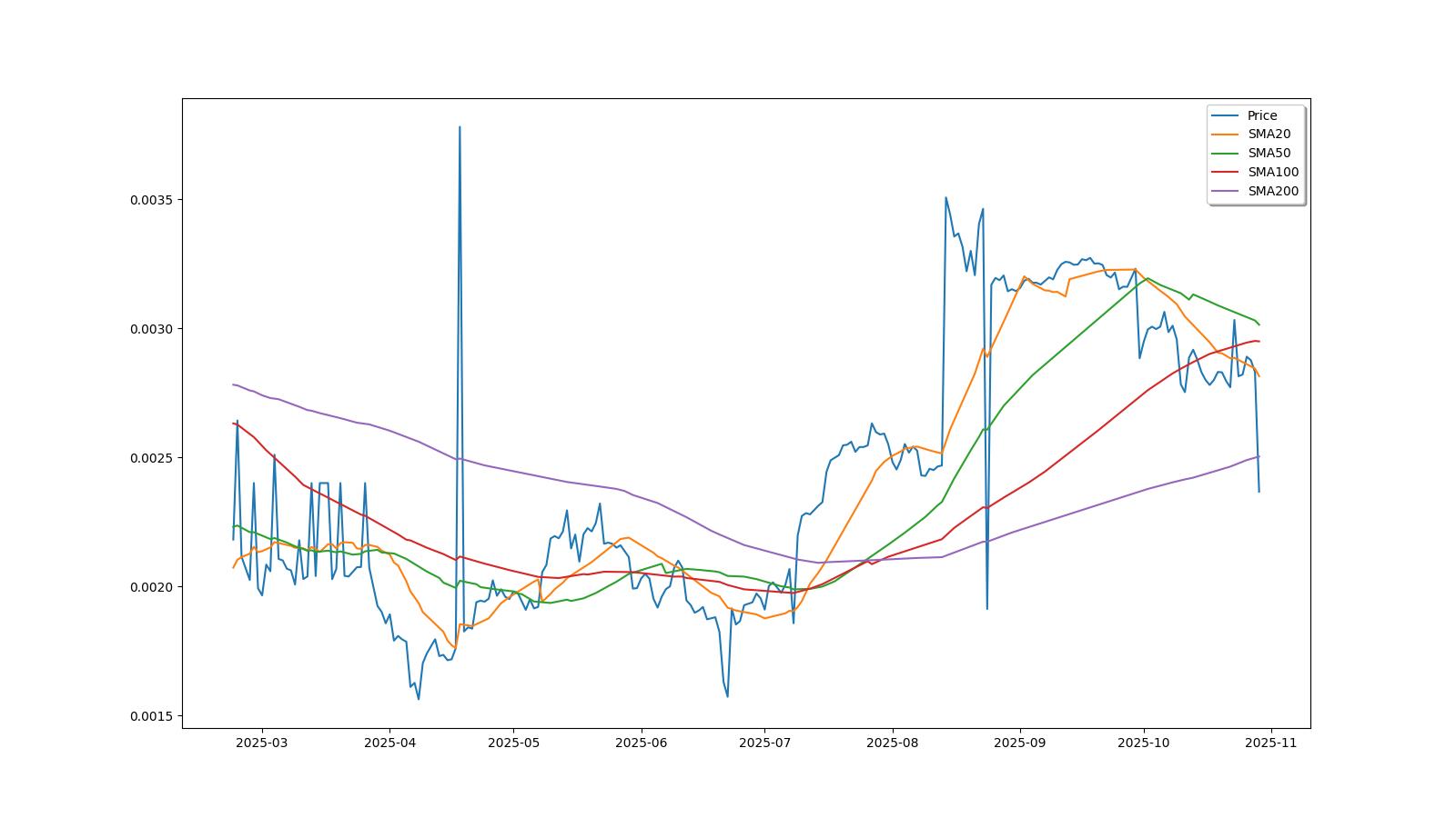 Veltor Simple Moving Averages