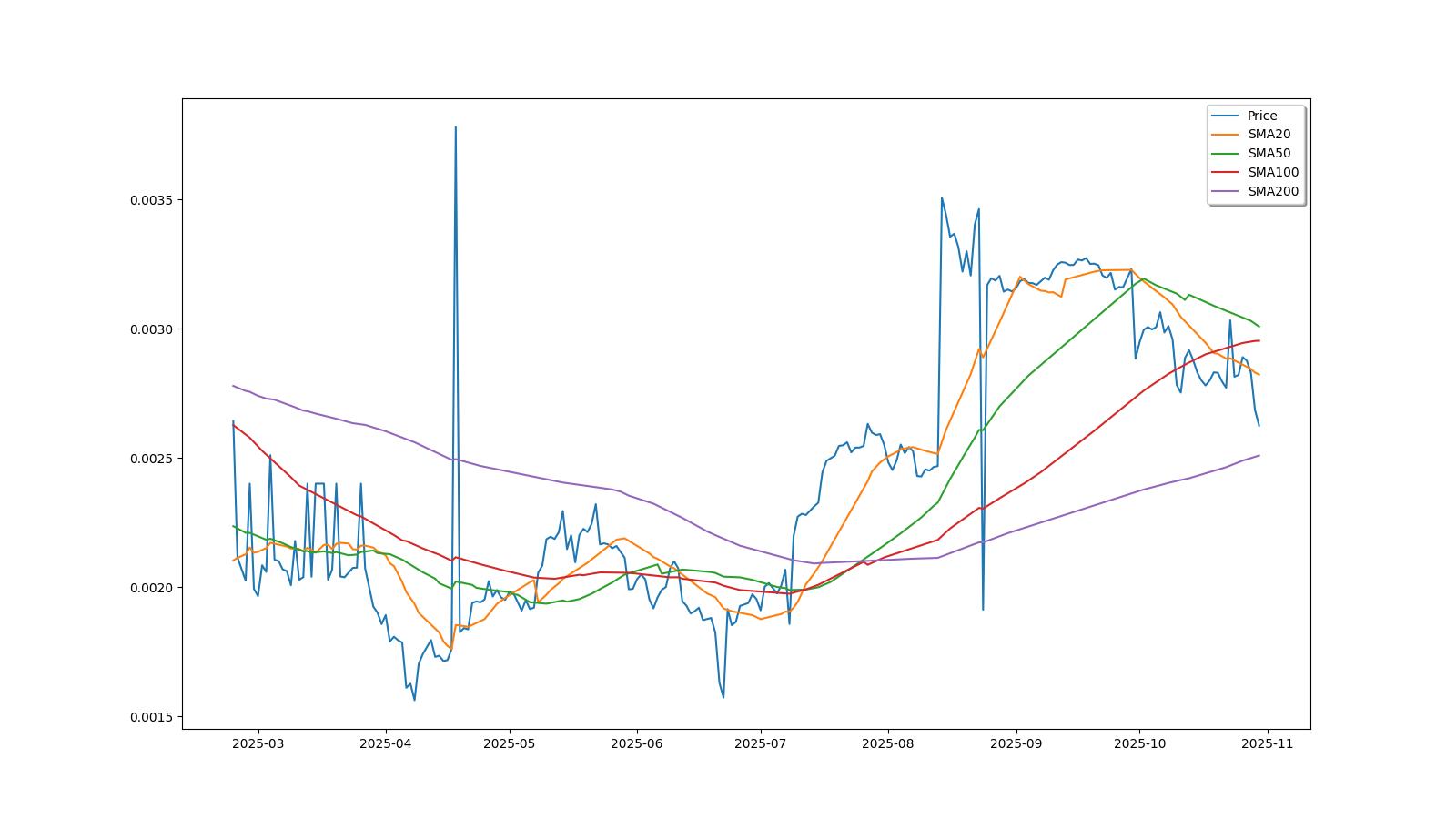 Veltor Simple Moving Averages