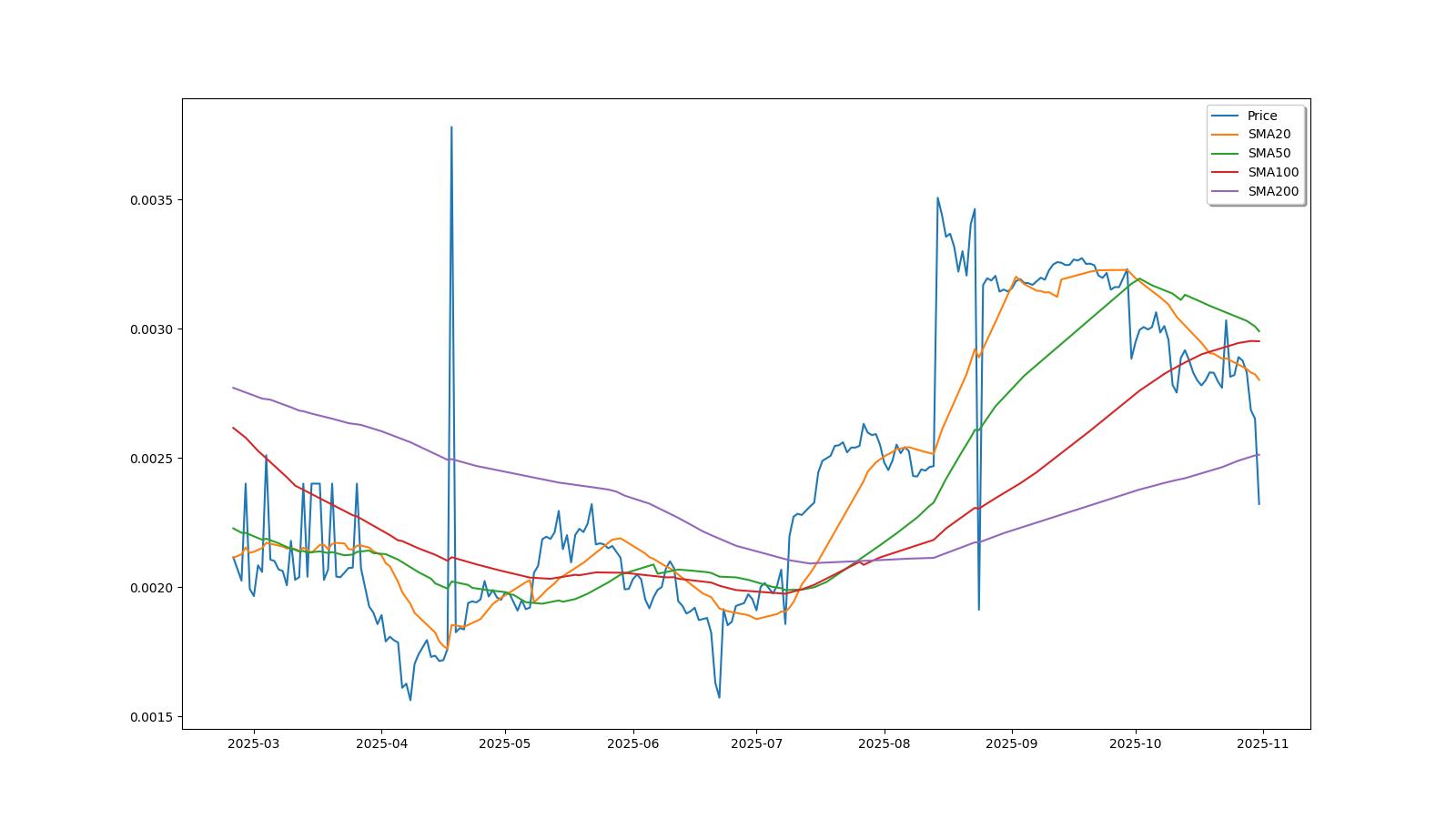 Veltor Simple Moving Averages