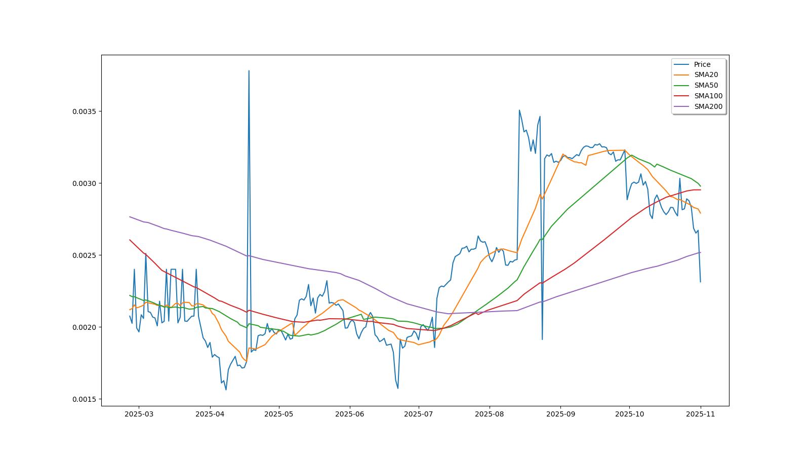 Veltor Simple Moving Averages