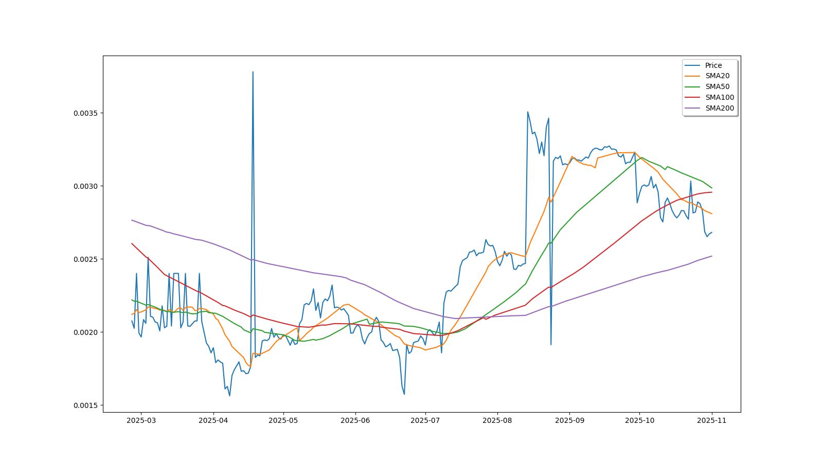 Veltor Simple Moving Averages