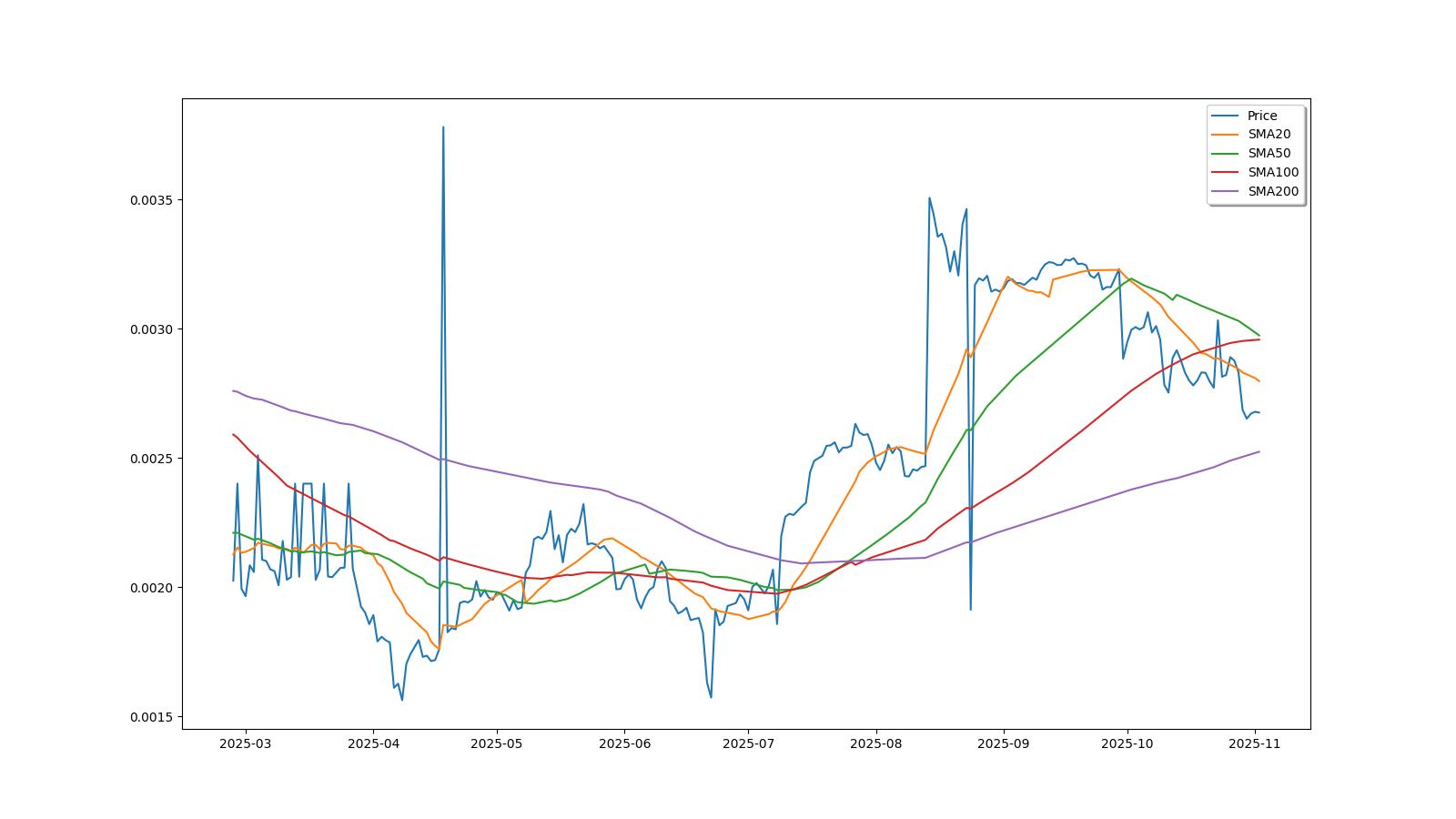 Veltor Simple Moving Averages