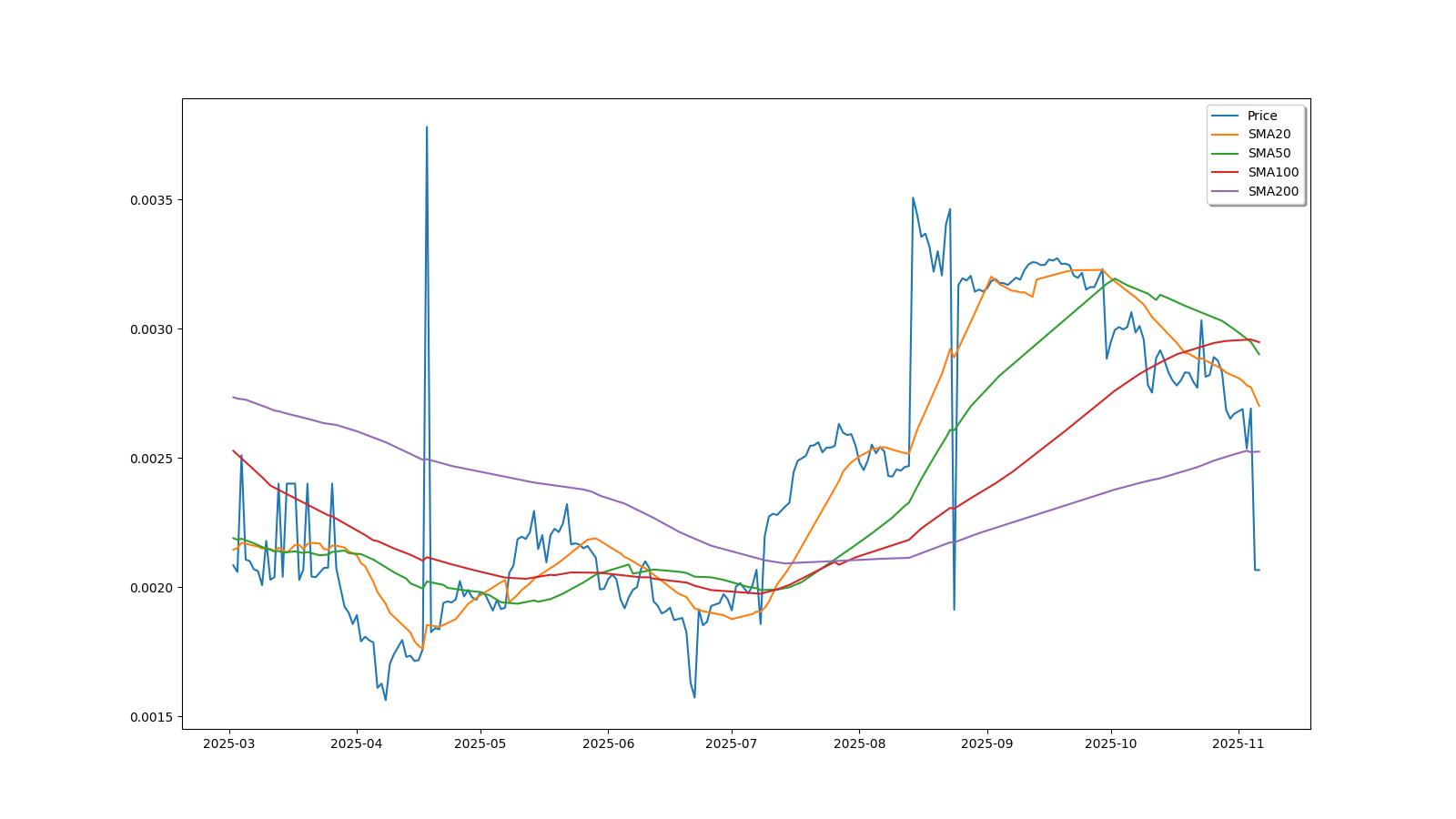 Veltor Simple Moving Averages