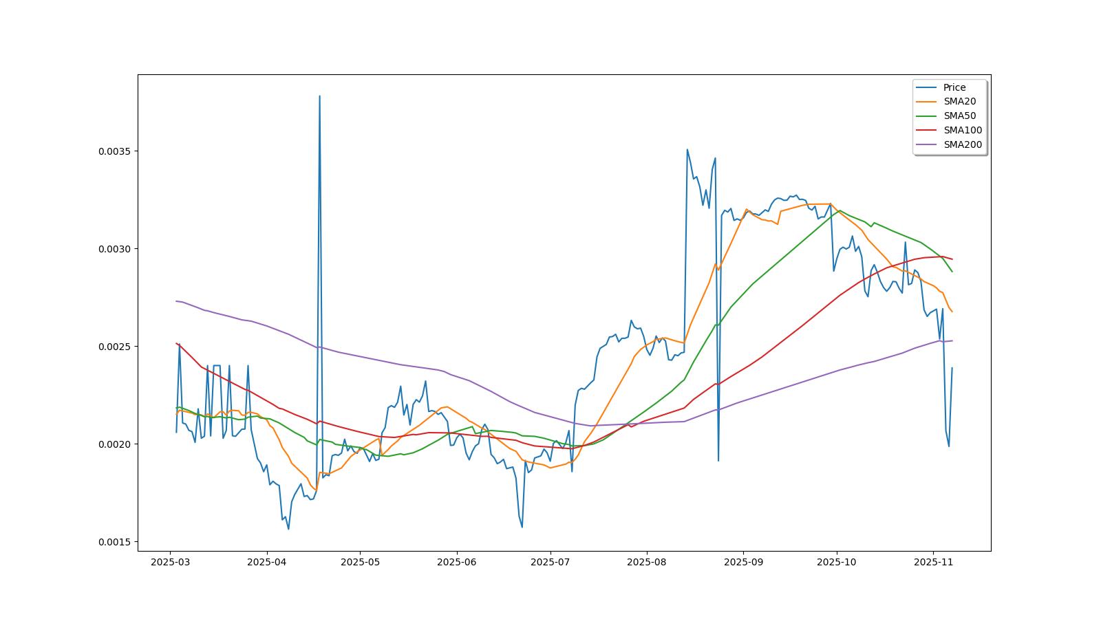 Veltor Simple Moving Averages