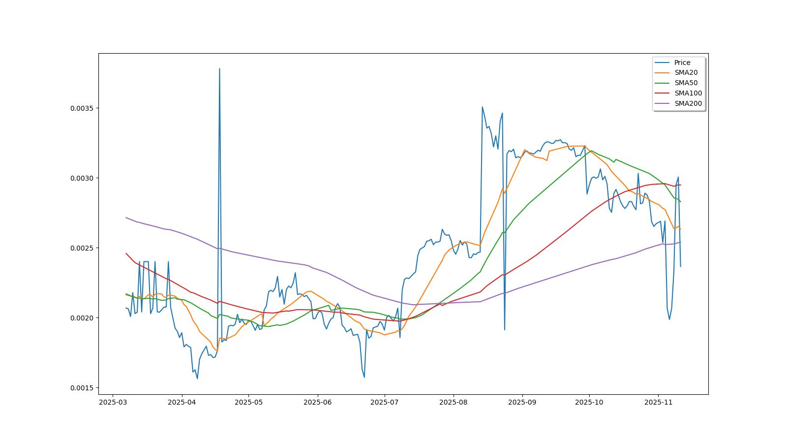 Veltor Simple Moving Averages