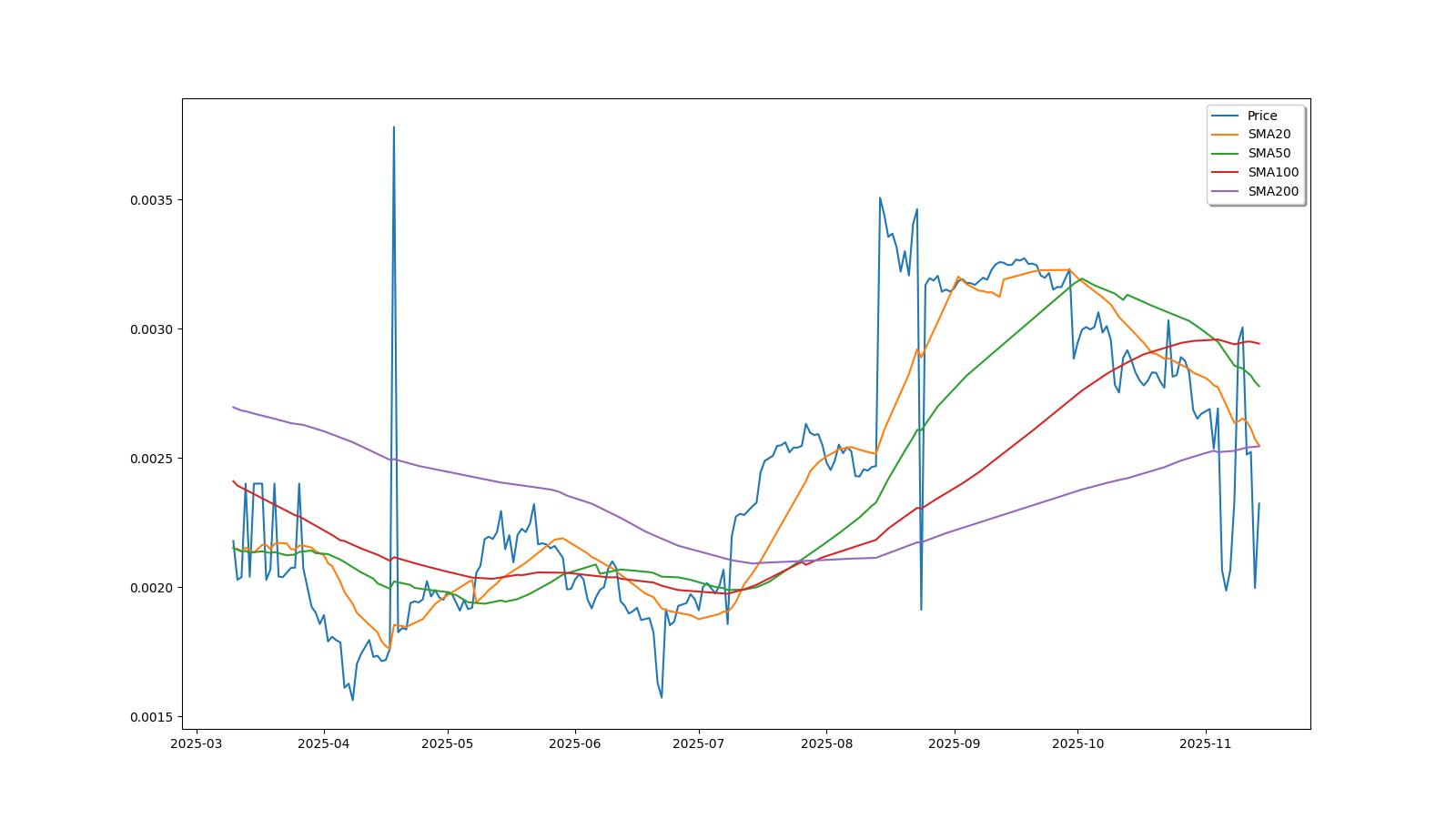 Veltor Simple Moving Averages
