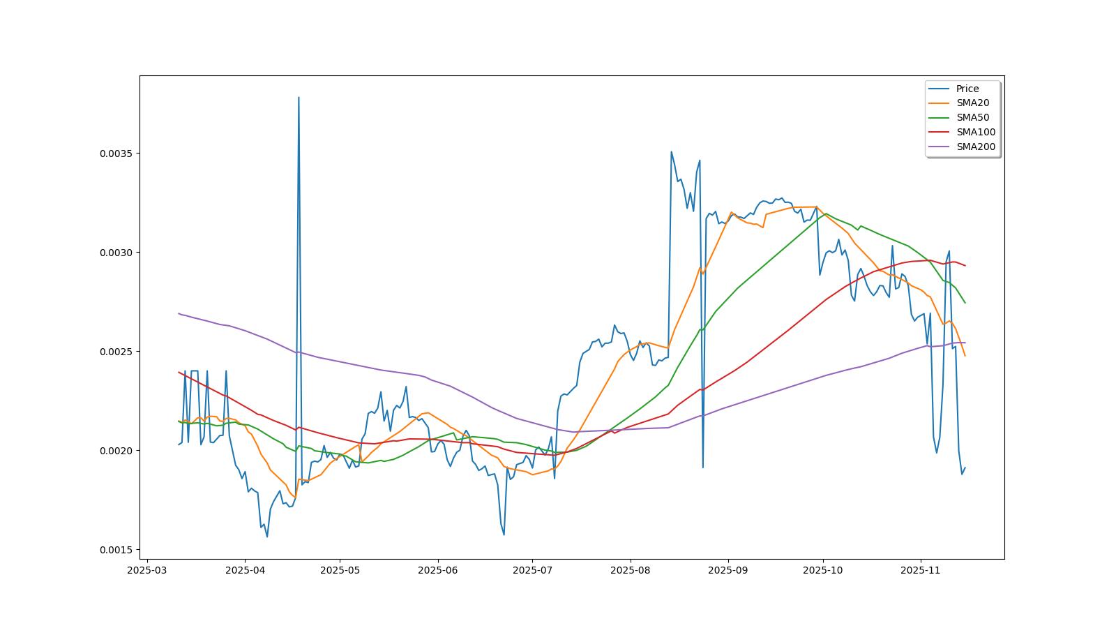 Veltor Simple Moving Averages