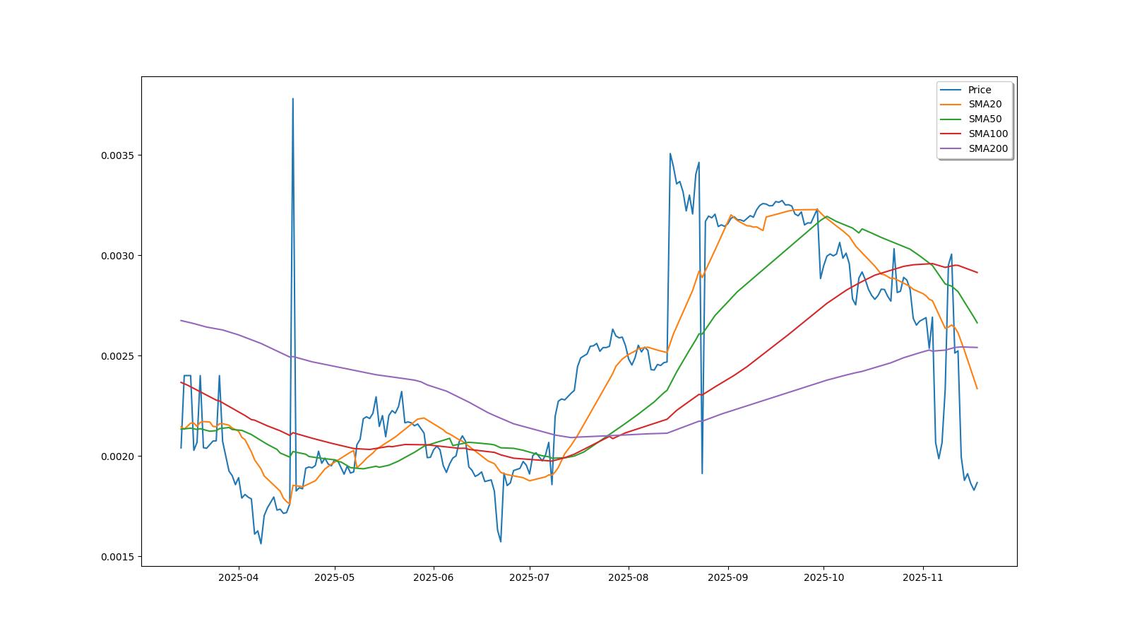 Veltor Simple Moving Averages