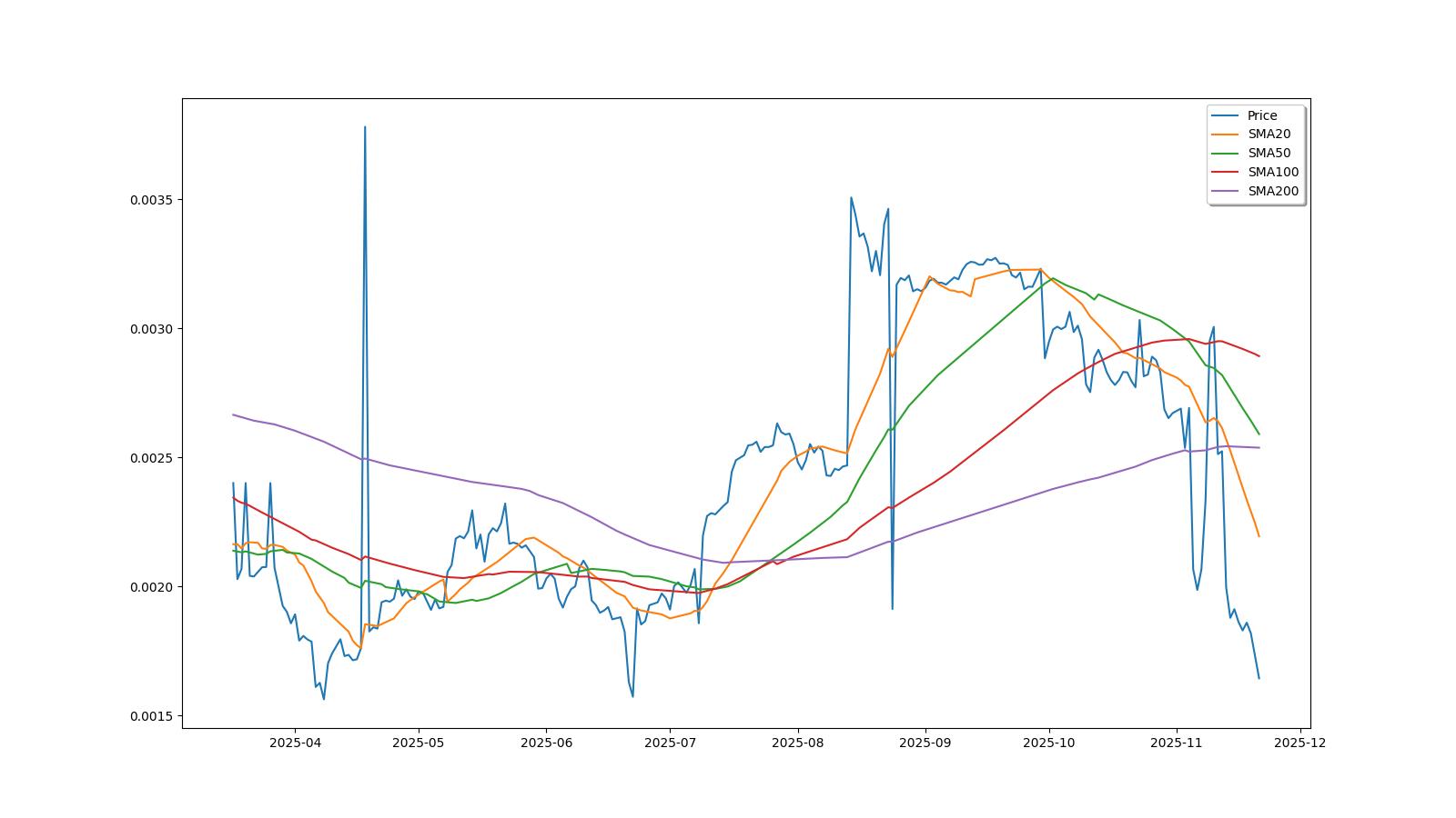 Veltor Simple Moving Averages