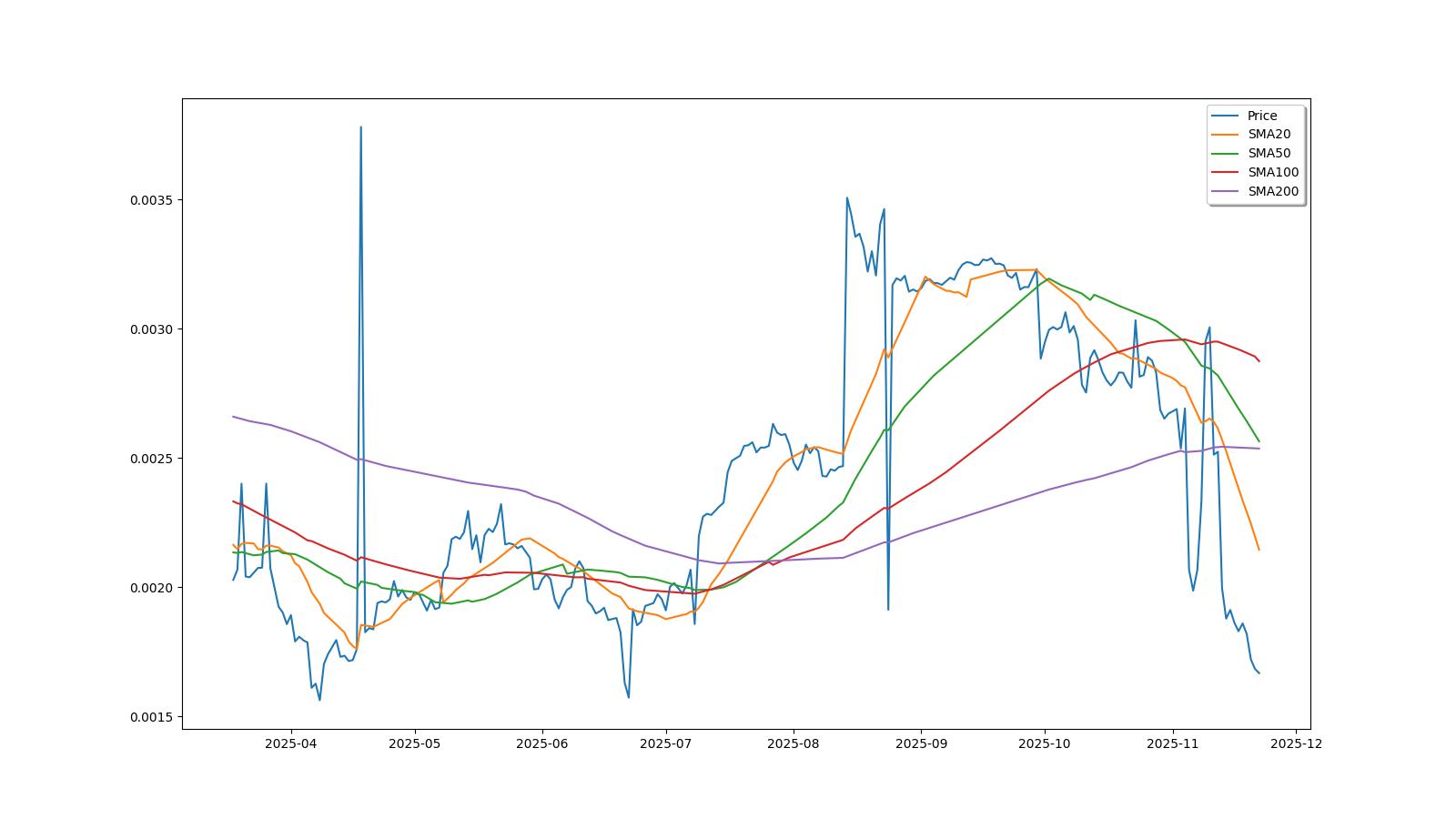 Veltor Simple Moving Averages