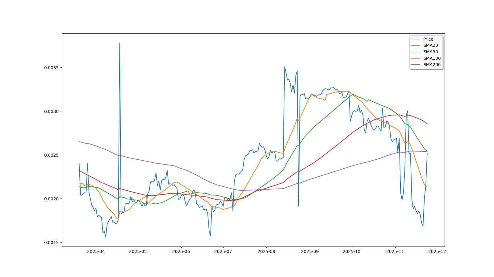 Veltor Simple Moving Averages