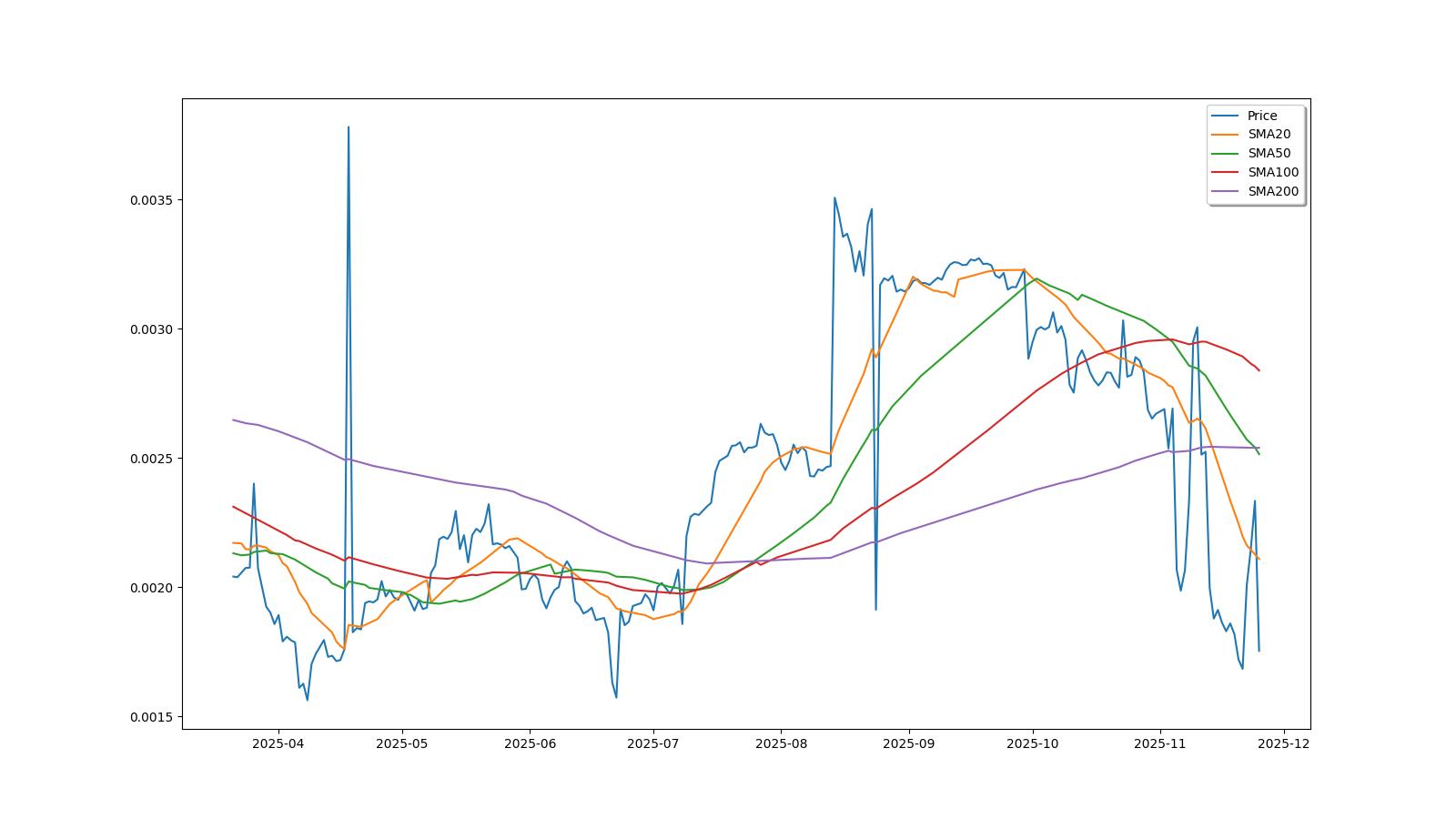Veltor Simple Moving Averages