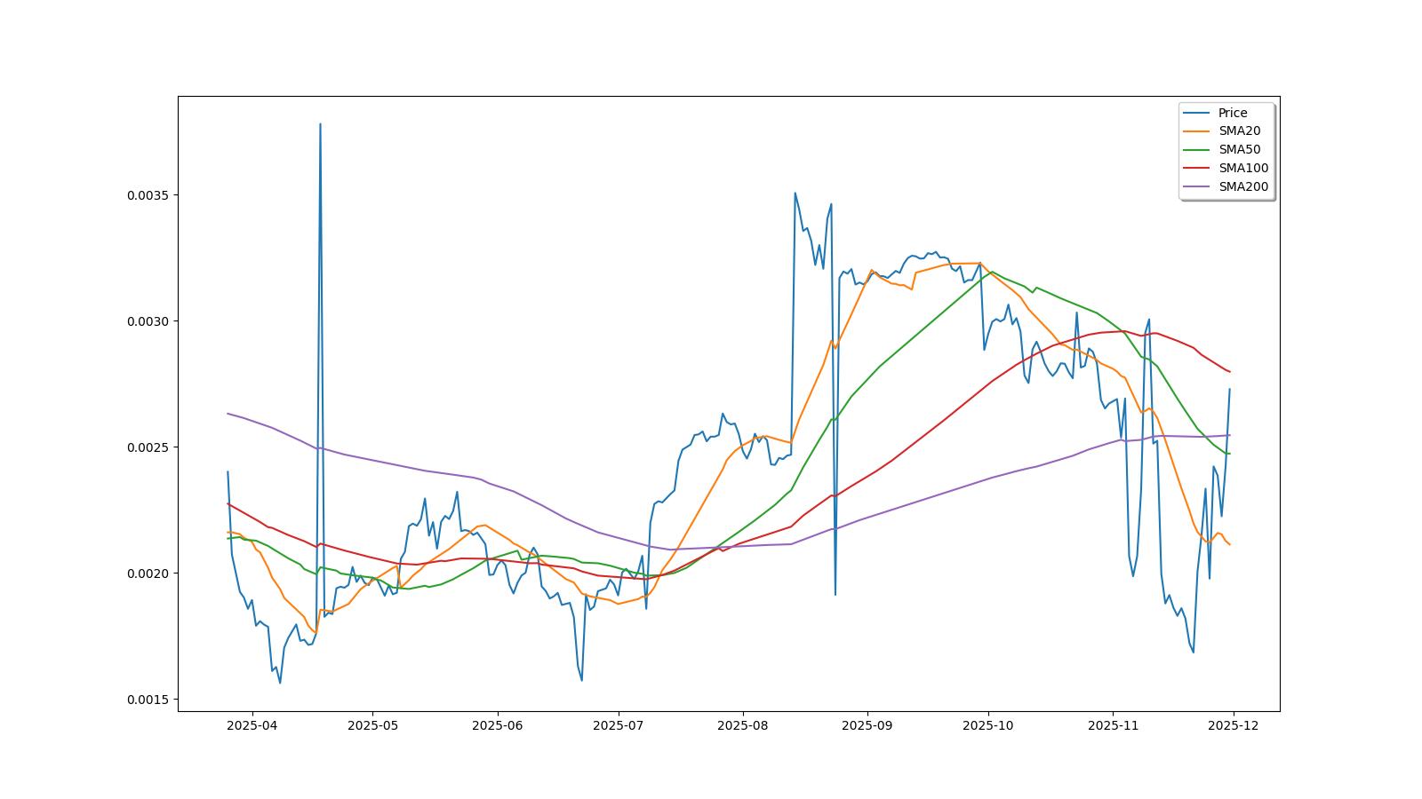 Veltor Simple Moving Averages