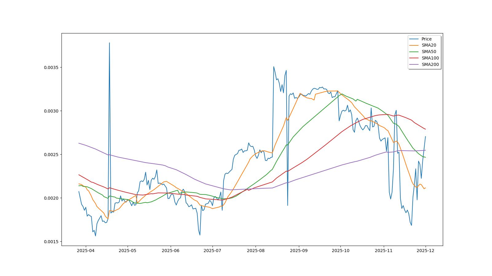 Veltor Simple Moving Averages