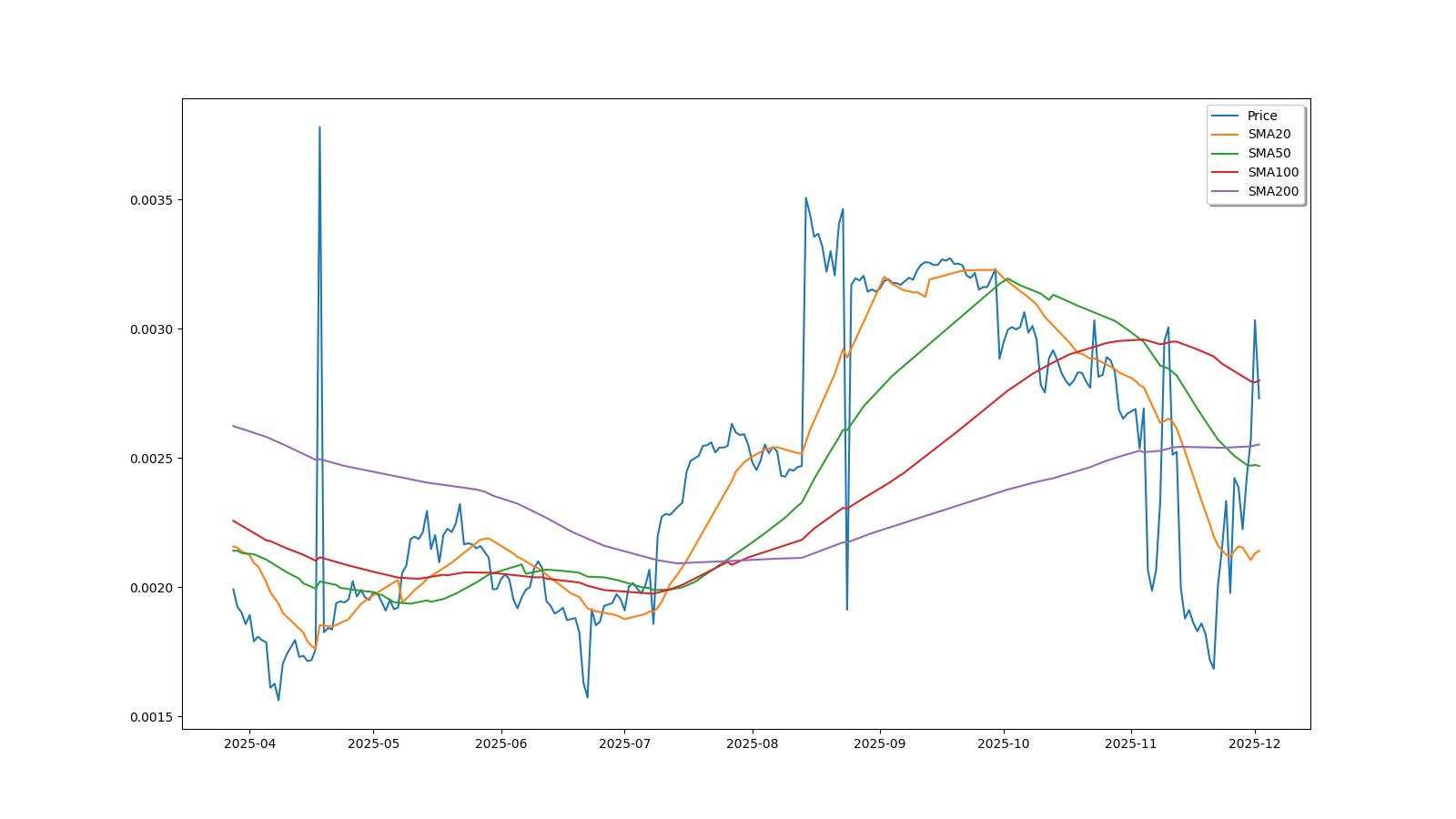 Veltor Simple Moving Averages