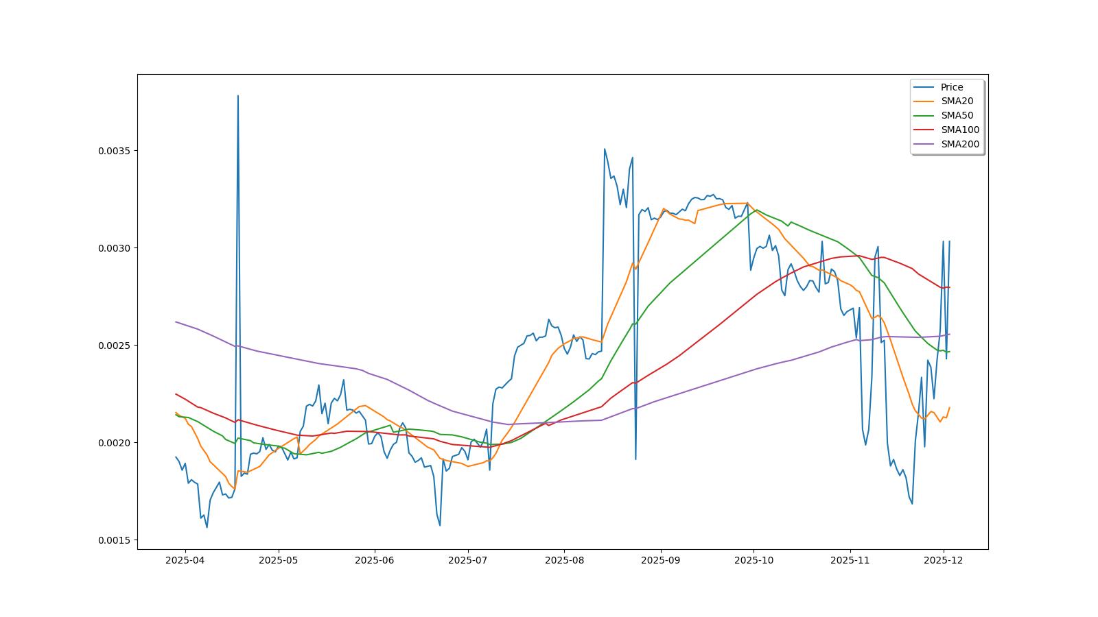 Veltor Simple Moving Averages