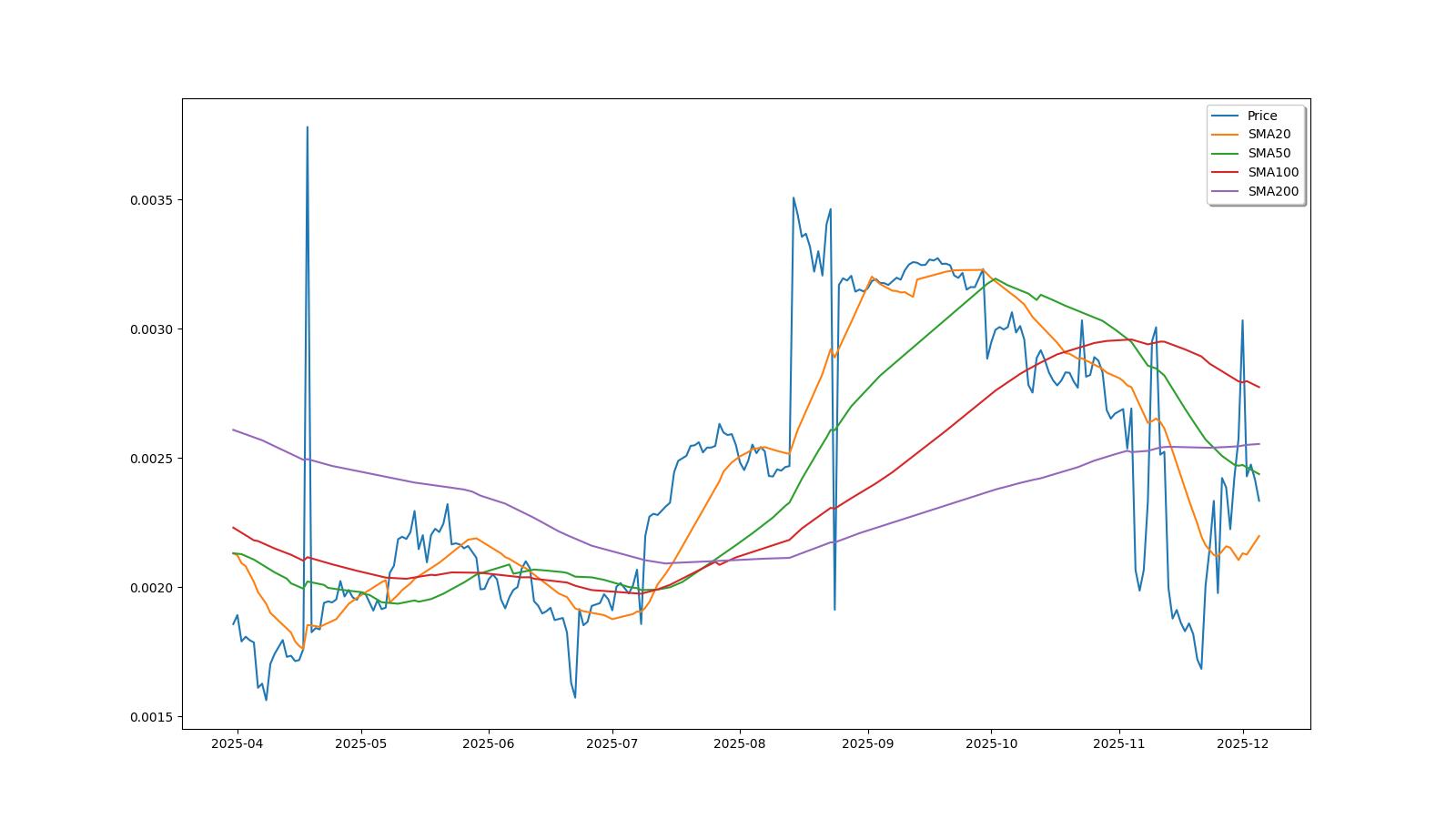 Veltor Simple Moving Averages