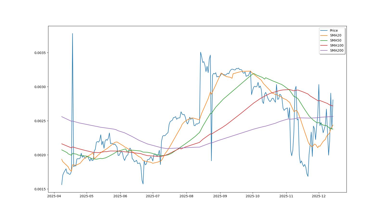 Veltor Simple Moving Averages