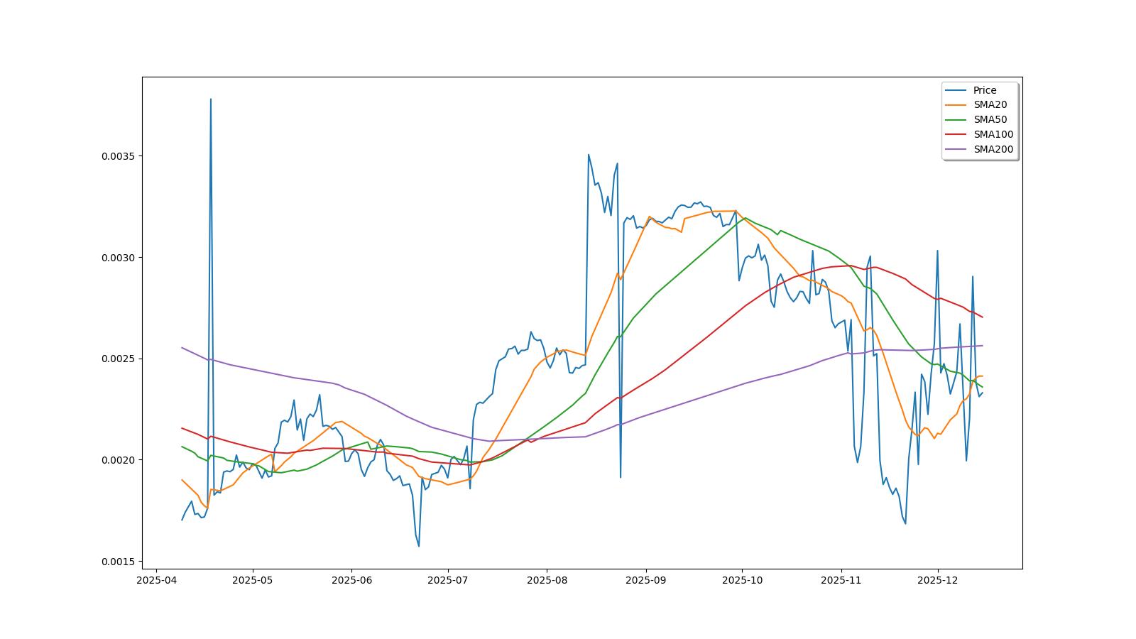 Veltor Simple Moving Averages