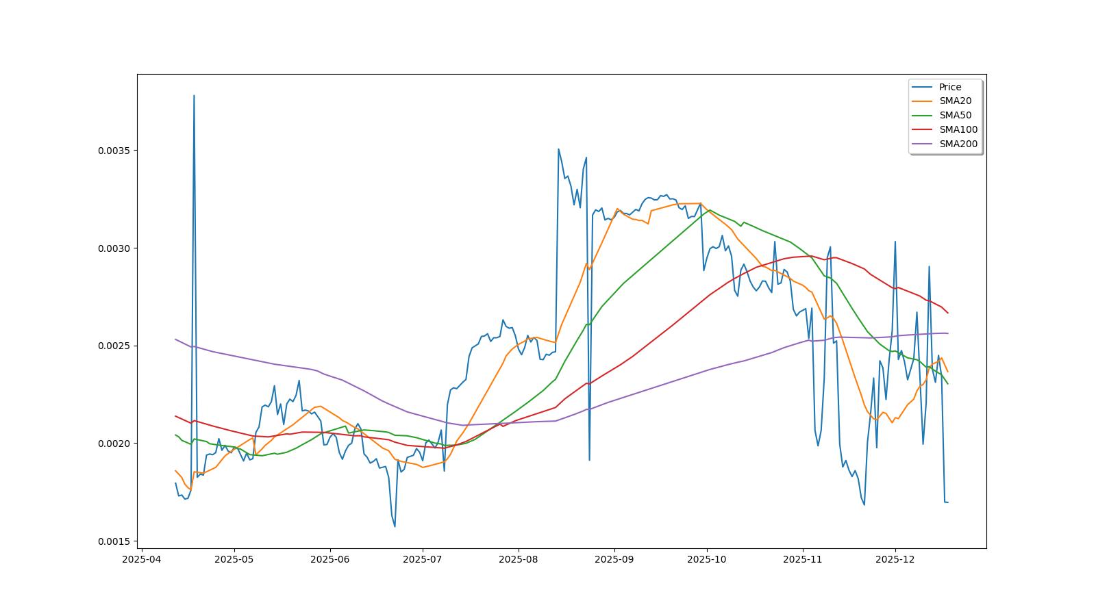 Veltor Simple Moving Averages