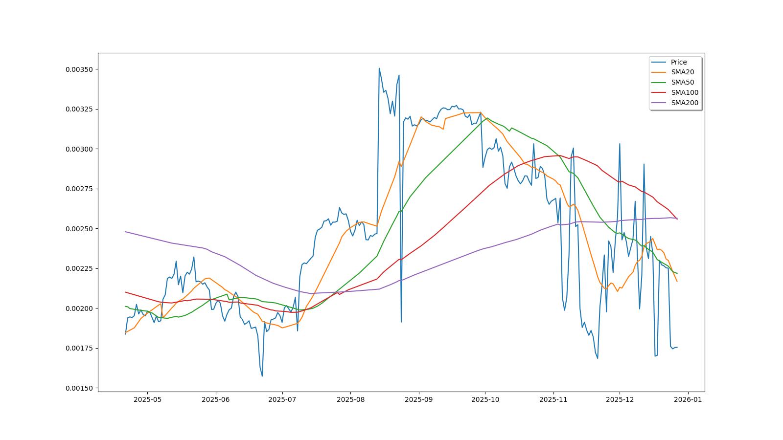 Veltor Simple Moving Averages