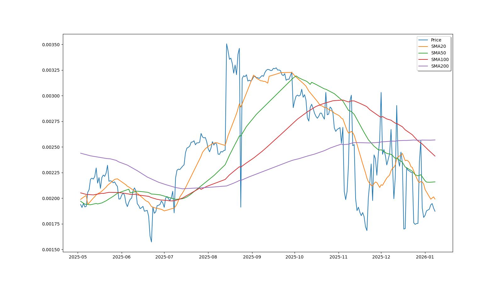 Veltor Simple Moving Averages