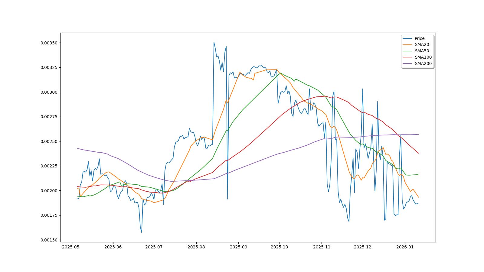 Veltor Simple Moving Averages