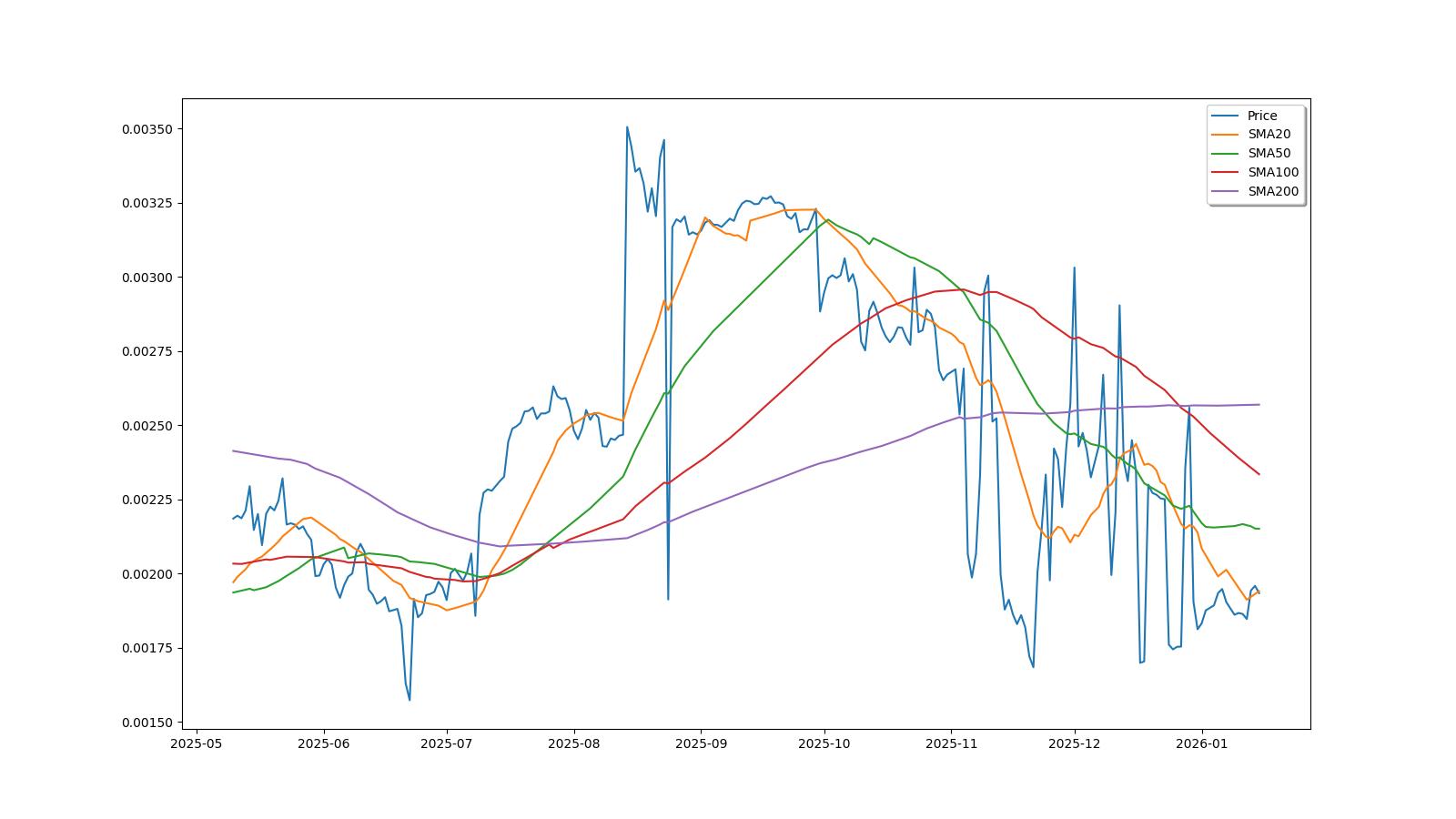 Veltor Simple Moving Averages