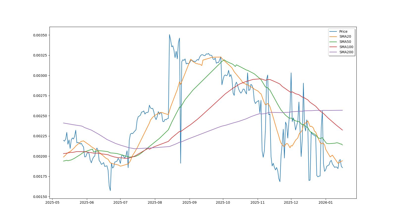 Veltor Simple Moving Averages