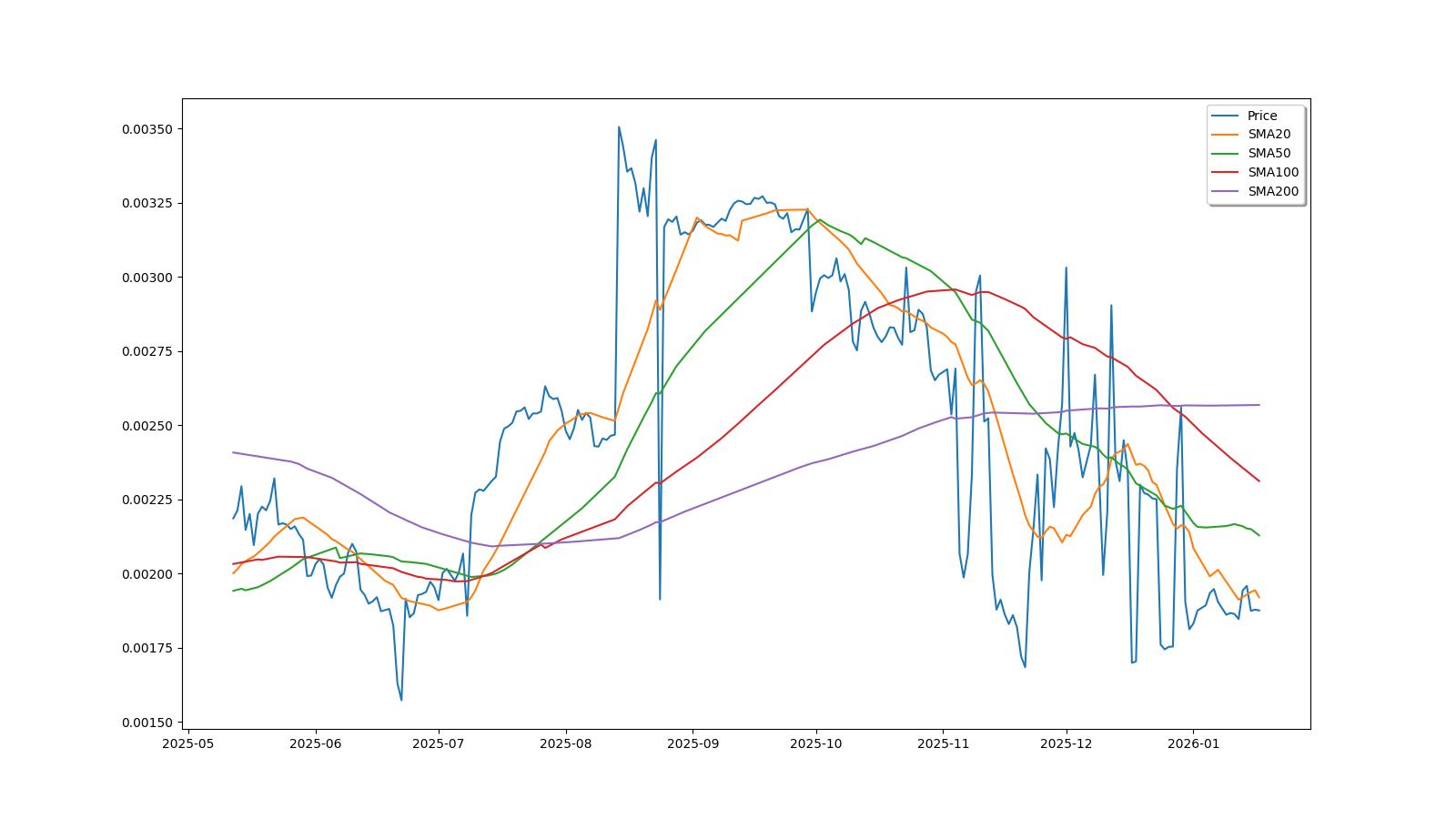 Veltor Simple Moving Averages