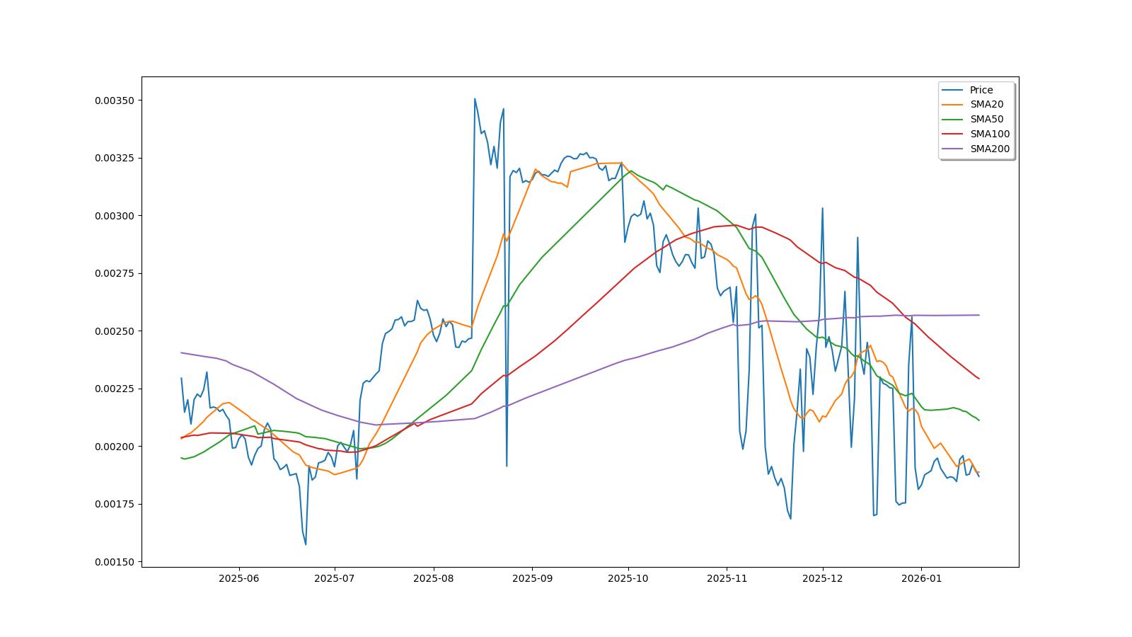 Veltor Simple Moving Averages
