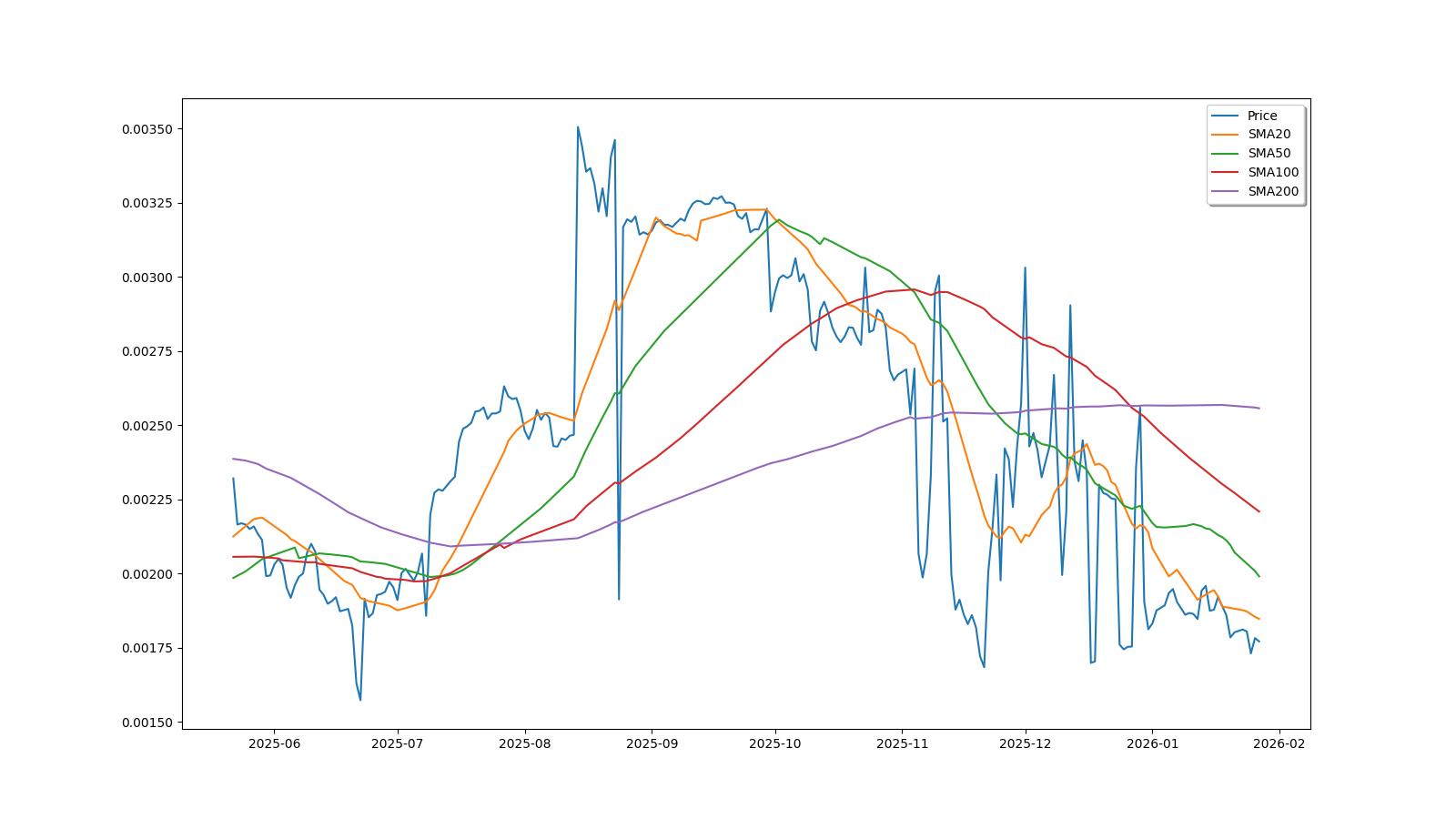Veltor Simple Moving Averages