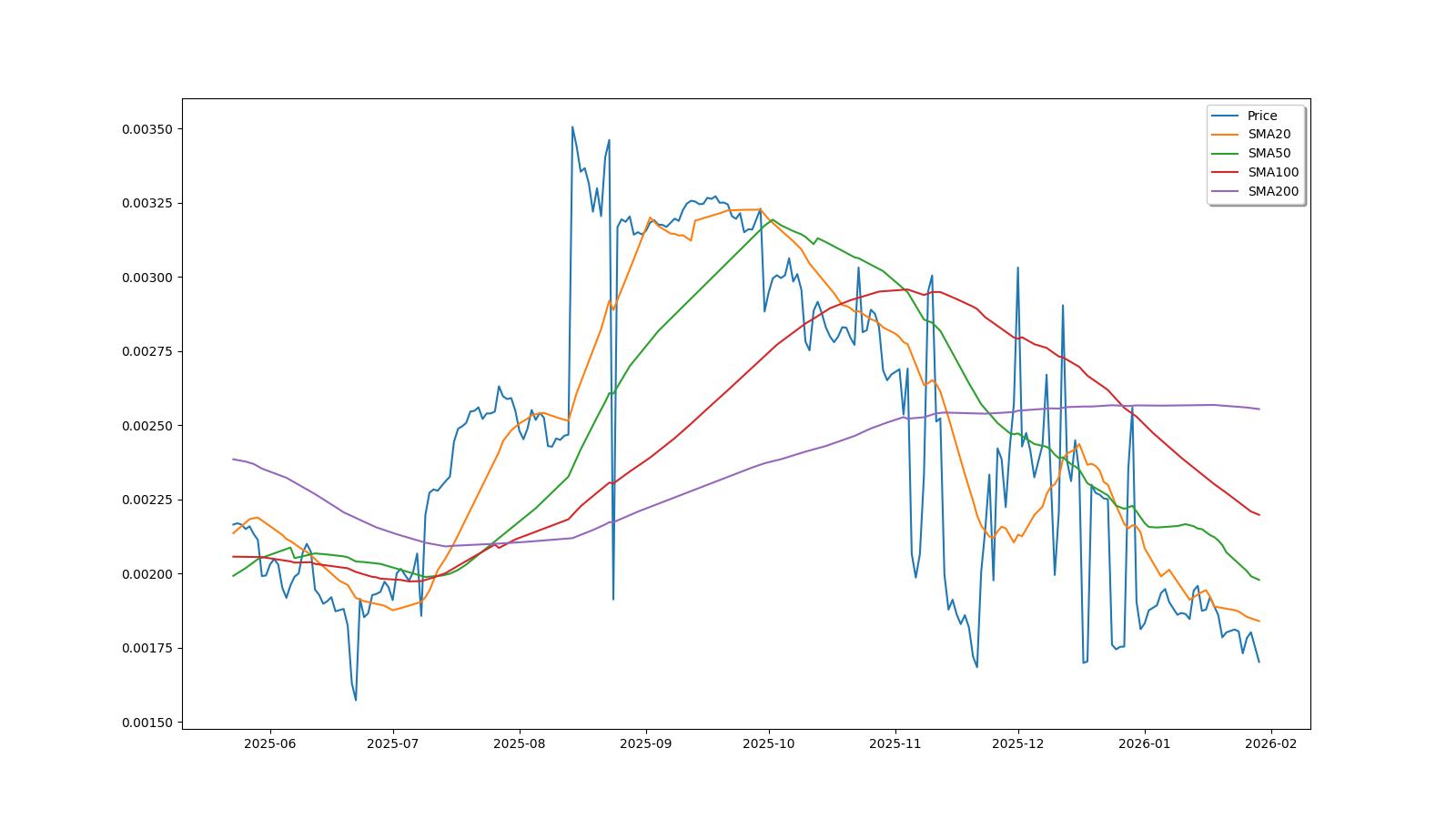 Veltor Simple Moving Averages