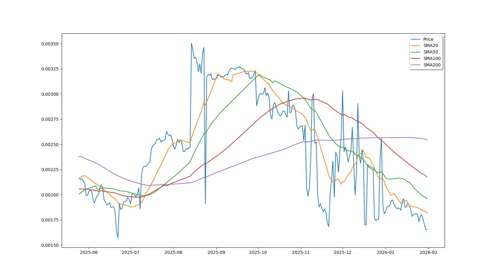 Veltor Simple Moving Averages