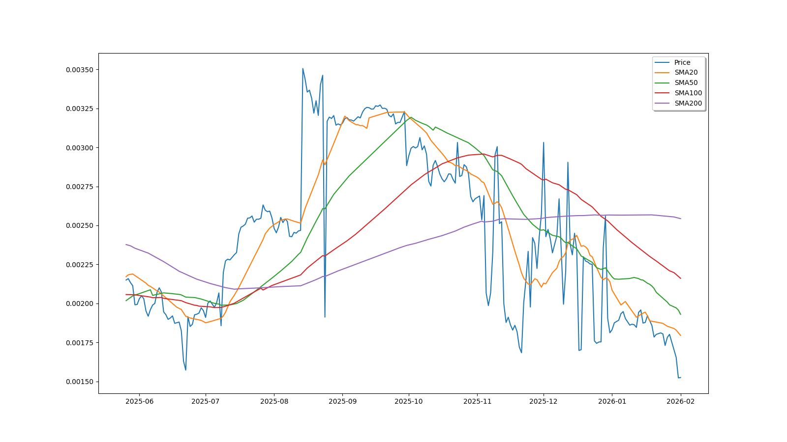 Veltor Simple Moving Averages