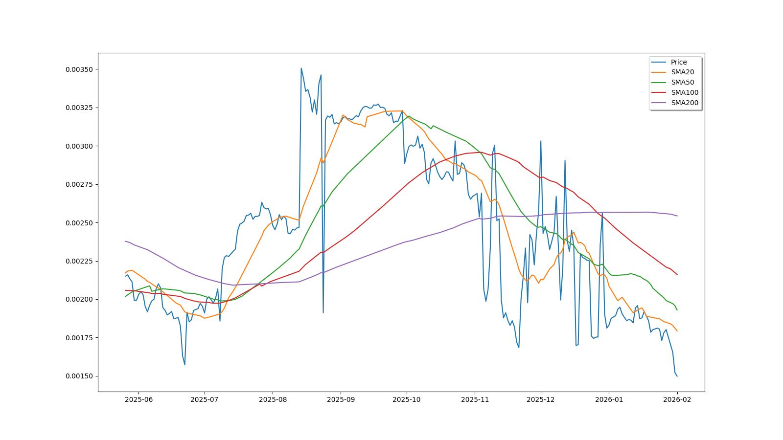 Veltor Simple Moving Averages