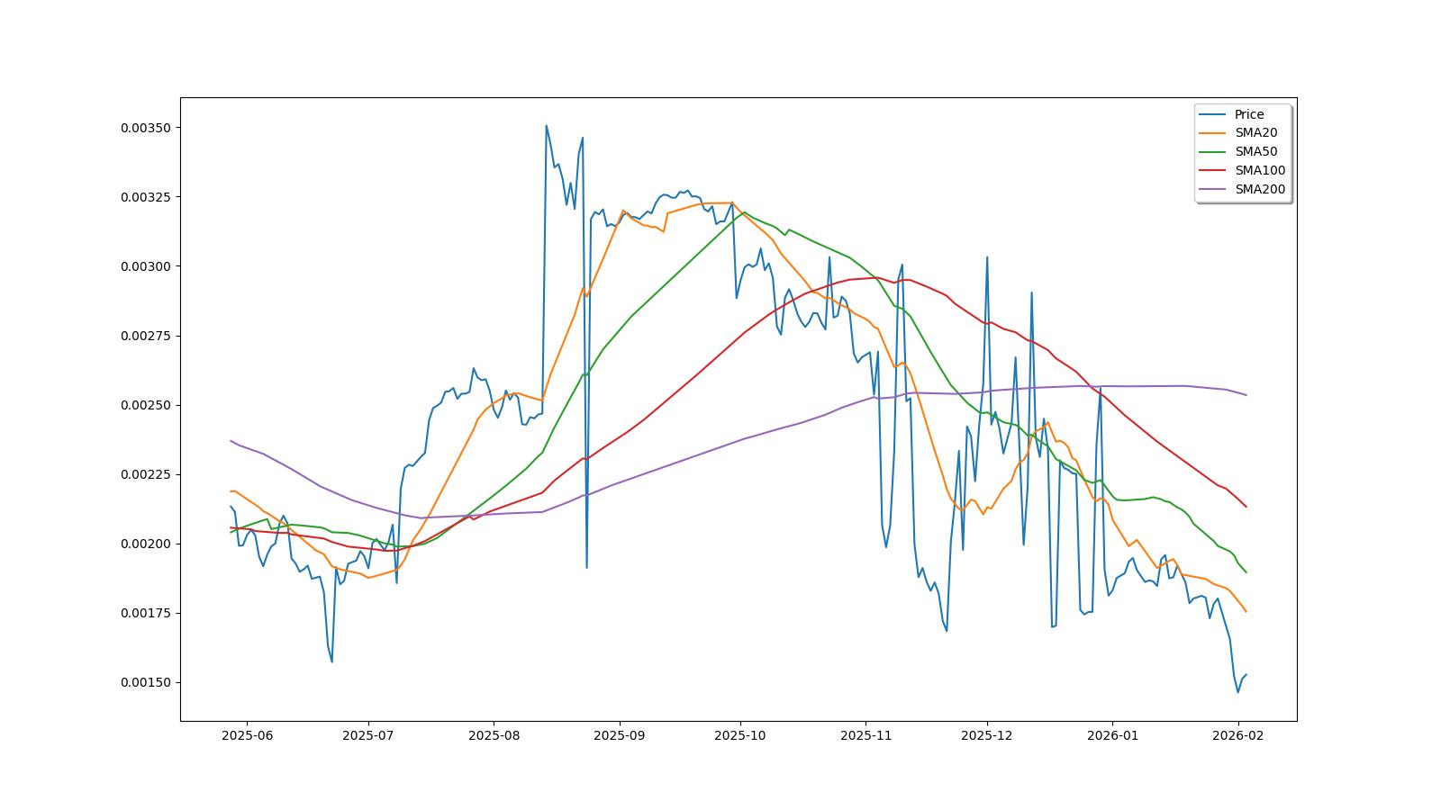 Veltor Simple Moving Averages