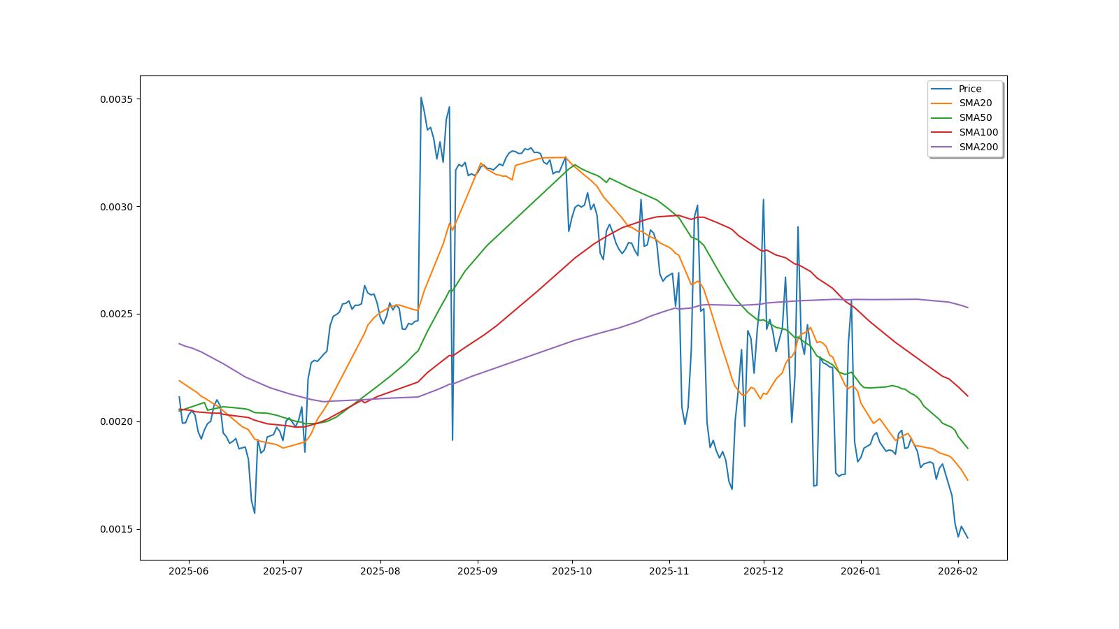 Veltor Simple Moving Averages